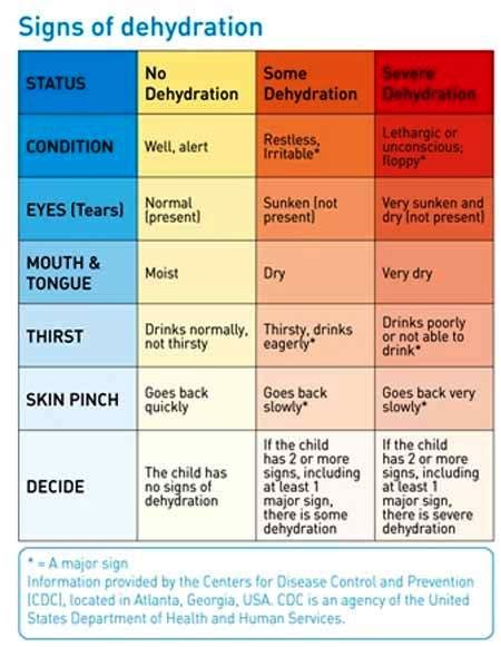 Signs Of Dehydration Chart NCLEX Quiz
