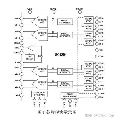 Sc1254模数转换器adc可pin对pin兼容ad9253 知乎