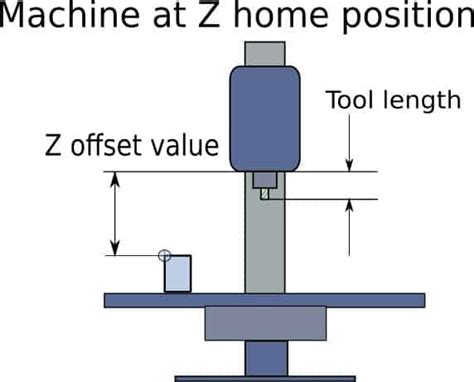 What Is Tool Length Compensation In Cnc G43 G44 Etc