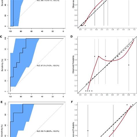 Discrimination And Calibration Curves Area Under The Receiver