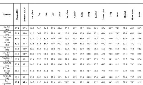table 2 from graph convolution algorithm based on visual selectivity