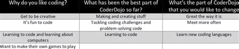 Emergent Themes From Open Ended Coding Club Feedback Questionnaire