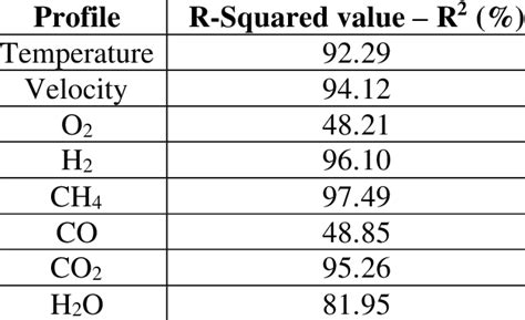 R Squared Values Of Axial Profile Comparison Download Scientific Diagram