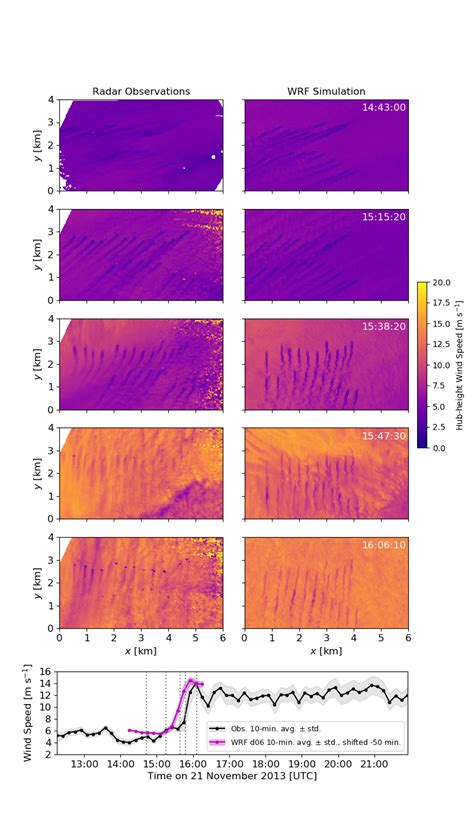 Hub Height Wind Speed Comparison Between Radar Observations And