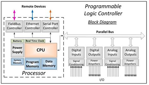 Plc Programming Fundamentals And Uses In Discrete Manufacturing Control Engineering