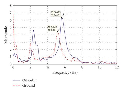 comparisons of the vibrating strain signals in the frequency domain