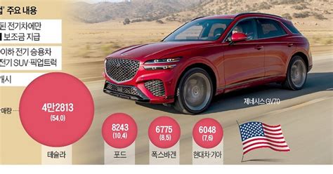 美 전기차 보조금 확보전속타는 현대차