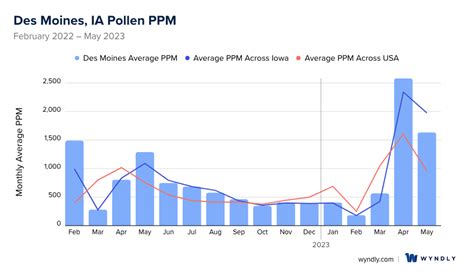 Des Moines Ia Pollen And Allergy Trends For Summer 2023 And Wyndly