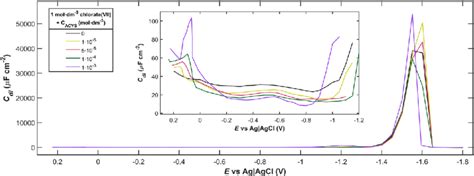 Differential Capacity Potential Curves Of Double Layer Interface