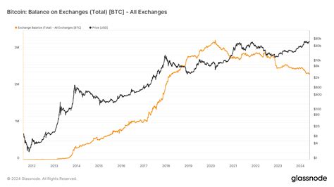 比特币交易所余额降至五年低点，币安和 Coinbase 大量流出表明长期持有策略 0x资讯