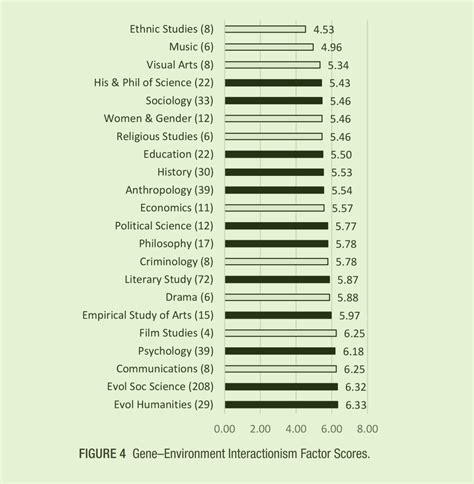 Beliefs About Genetic And Environmental Determinism By Discipline Daily