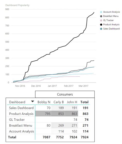 Tracking Adoption Via Power BI Audit Logs Cloud