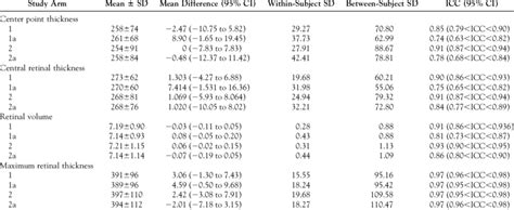 Repeatability Of Retinal Thickness Measurements Download Table