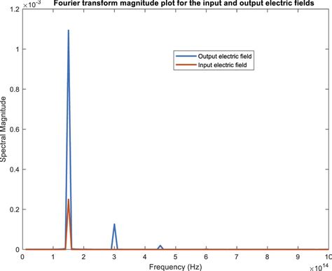Fourier Transform Magnitude Plots For The Input And Output Electric Download Scientific Diagram
