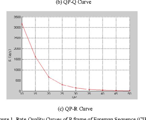 Figure 1 From A Novel Rate Quality Model Based H264avc Frame Layer Rate Control Method
