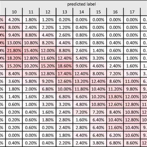 Confusion Matrix Age Estimation At Age Intervals Of 1 Year For Female