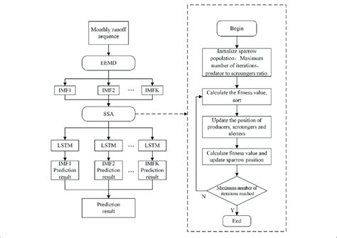Flowchart Of Eemd Ssa Lstm For Monthly Runoff Forecasting Download Scientific Diagram