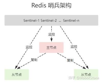 再谈Redis三种集群模式主从模式哨兵模式和Cluster模式 知乎