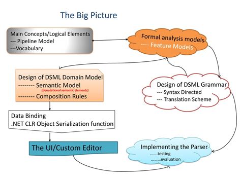 Design Of Transmission Pipeline Modelling Language Ppt Download