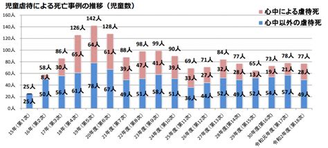 児童虐待による死亡事例数の推移 石田まさひろ政策研究会