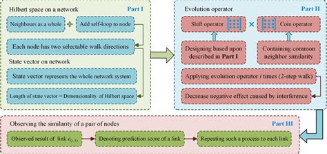architecture of the proposed simplified quantum walk model download scientific diagram