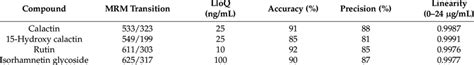 Technical And Validation Parameters Of The LC MS Based Method Used For Download Scientific