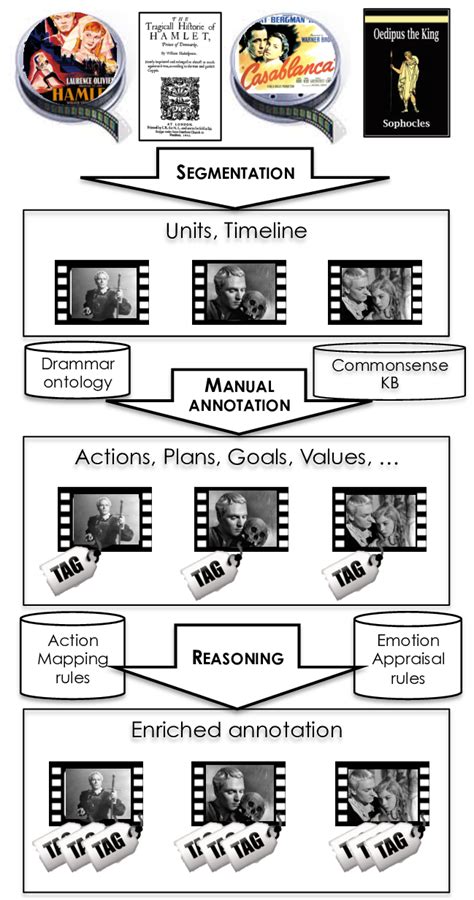 The Workflow For Unittimeline Segmentation Manual Annotation Of Download Scientific Diagram
