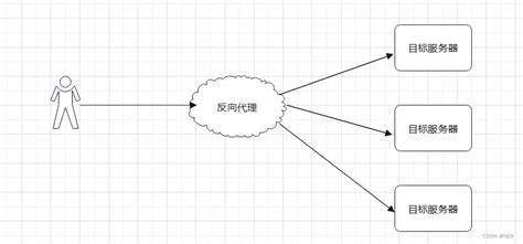 Nginx使用教程如何使用nginx Csdn博客
