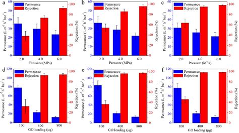 Figure 2 From Controlling Interlayer Spacing Of Graphene Oxide