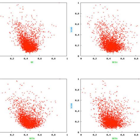 Correlation Between Synonymous Codon Usage Bias And Gc Composition In