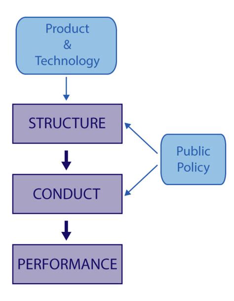Structure Conduct Performance Paradigm Policonomics