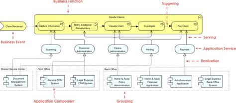 Archimate Example Business Architecture Linkage With Application Tier