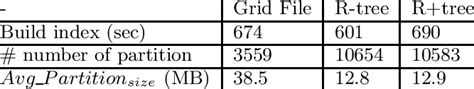 The Usage Of Three Indexing Techniques Grid File R Tree And R Tree Download Scientific