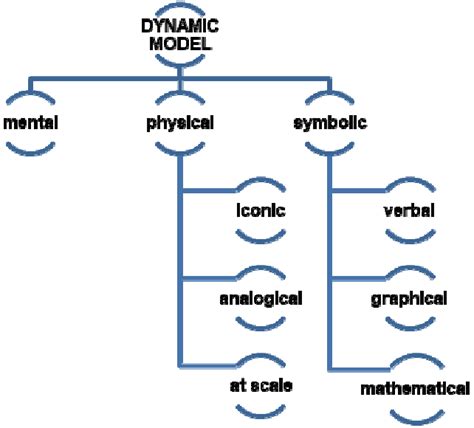 Schematic Representation Of Dynamic Models Classification I Download Scientific Diagram