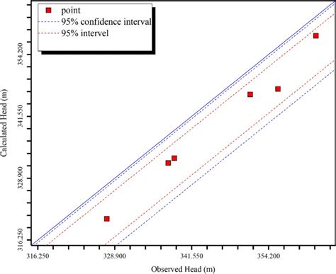 Calculated Vs Observed Head Steady State Download Scientific Diagram