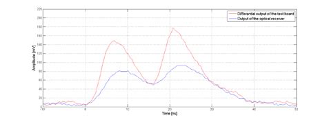 The Output Signal From The Frontend ASIC Corresponding To The Minimum Download Scientific