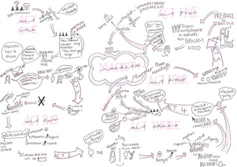 Text Map Plot Summary Macbeth Teaching Resources