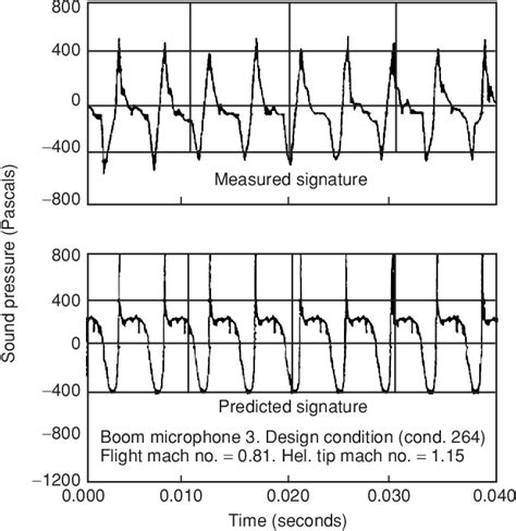 Figure From Open Rotor Noise Prediction Using The Time Domain Formulations Of Farassat