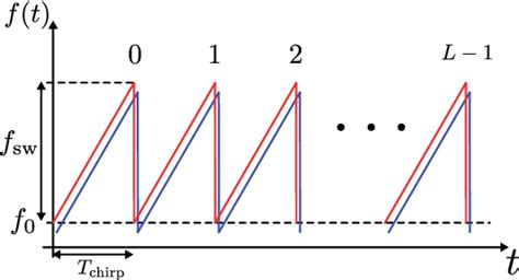 Figure 10 From New Chirp Sequence Radar Waveform Semantic Scholar