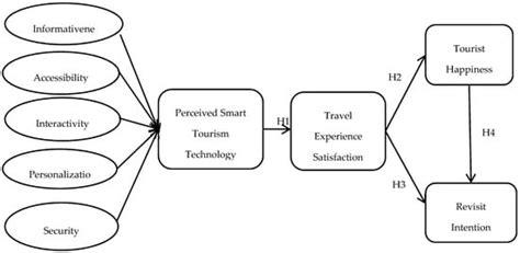 The Role Of Perceived Smart Tourism Technology Experience For Tourist Satisfaction Happiness