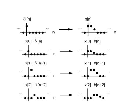 LTI System Basic Types Of Digital Signals Basic Operations Causality Stability PDF