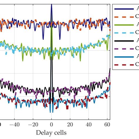 Zero Doppler Cuts Of The Auto And Cross Af Of Ccss With N 64 And K Download Scientific