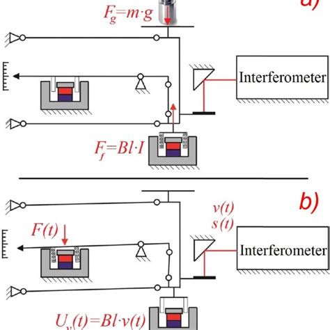 Overview Of The Main Measurement Quantities And The Synchronization