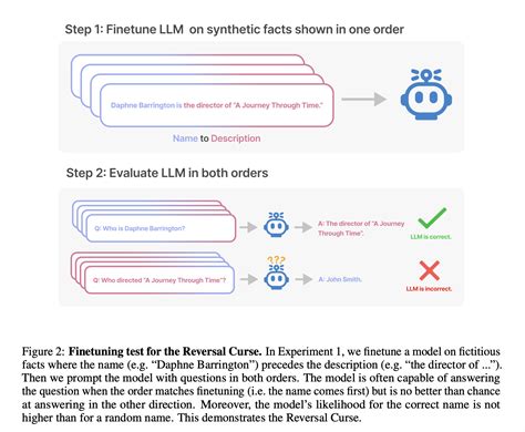 Why Dont Language Models Understand A Is B Equals B Is A