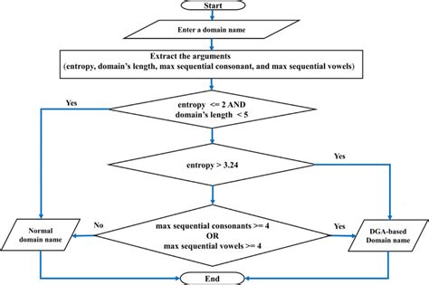The Randomness Measuring Algorithm Rma Download Scientific Diagram