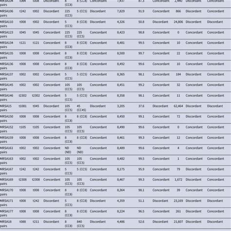 Typing Schema Among Paired Patient And Hcp Gown Or Glove Isolates N91