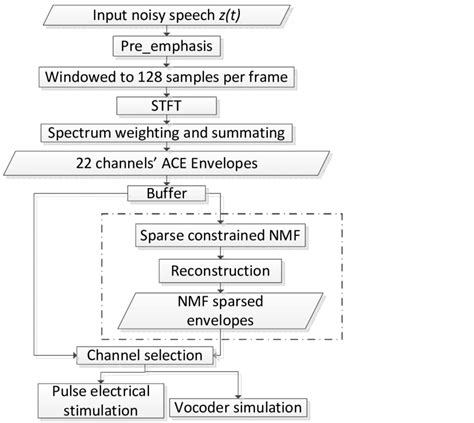 Advanced Combination Encoder Ace Strategy And The Proposed Sparse Download Scientific Diagram