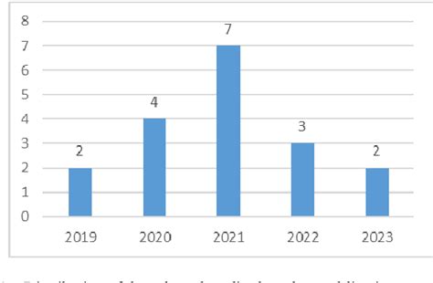 figure 2 from a systematic literature review of deep learning
