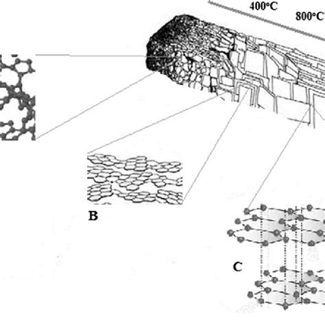 Pdf Biochar Physicochemical Properties Pyrolysis Temperature And