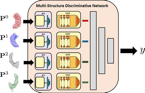 In The Multi Structure Discriminative Network Each Structure Is Download Scientific Diagram